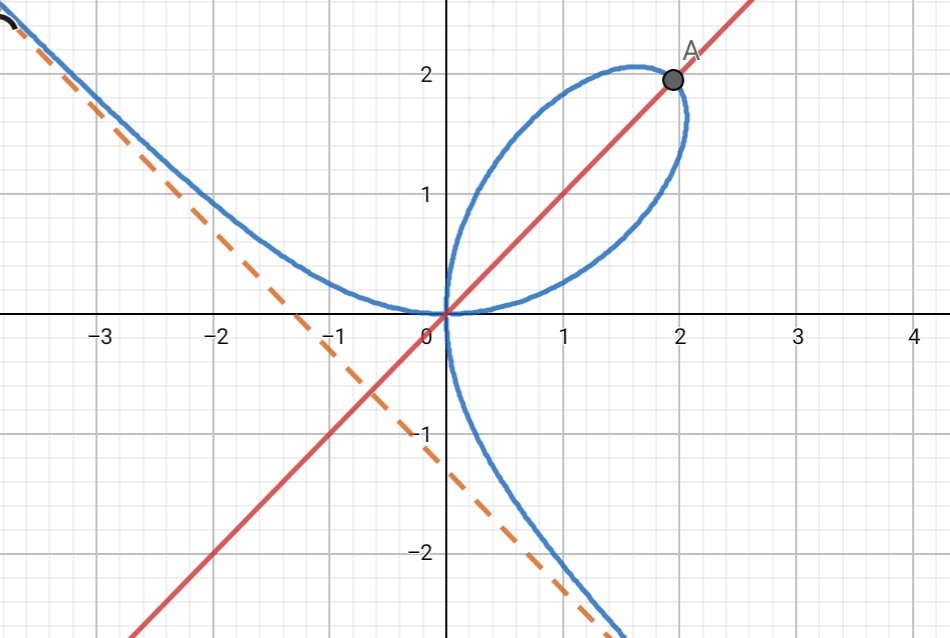 Curve sketching ~ Easy to understand maths