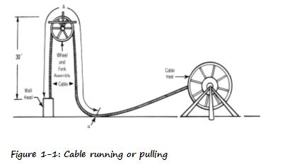 Electric Submersible Pumps: ESP Installation Procedure