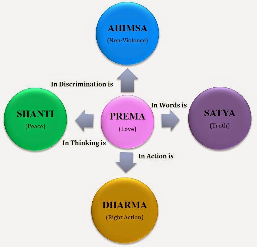 Sathya Sai with Students: Factors influencing Human Personality - Part ...