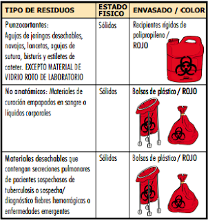 Modulo I Laboratorista Clínico: 2) Manejo del RPBI ( Residuos ...