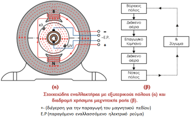 ΗΛΕΚΤΡΟΛΟΓΟΙ 1ης ΕΠΑΣ ΟΑΕΔ ΘΕΣΣΑΛΟΝΙΚΗΣ: Πως λειτουργεί η γεννήτρια ...