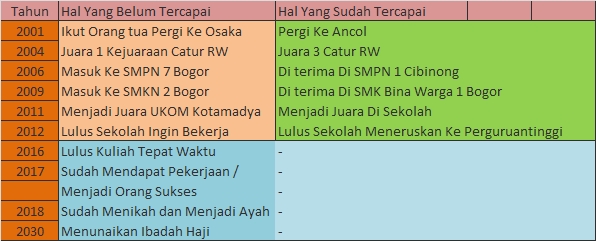 Anjar Syaefa: Grafik Dan Tabel Riwayat Hidup
