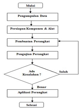 Dani Arianto: flowchart metodologi penelitian