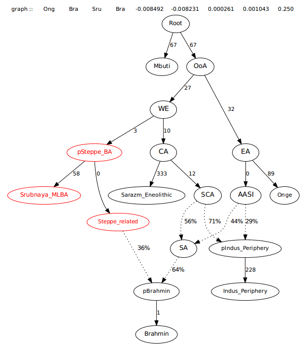 Eurogenes Blog: Graeco-Aryan parallels