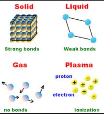 Plasma Molecules