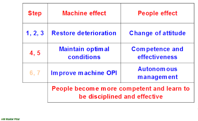 TPM - Total Productive Maintenance: Step by step approach