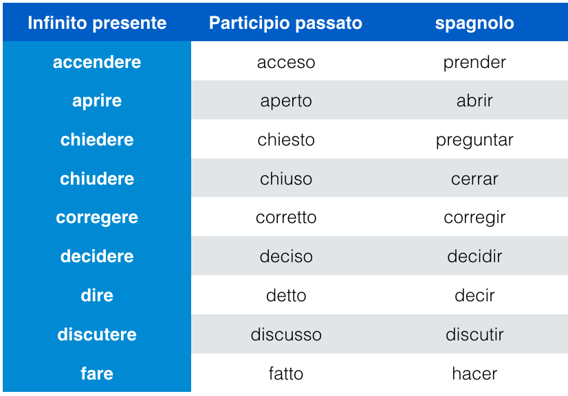 Las siguientes tablas muestran el participio pasado de más verbos ...