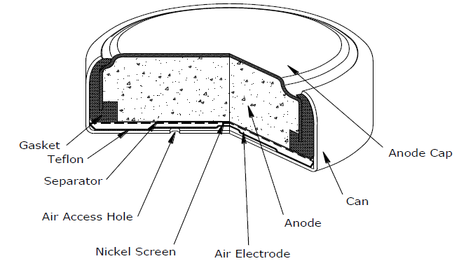 KCSE Electricity: Zinc-air cell