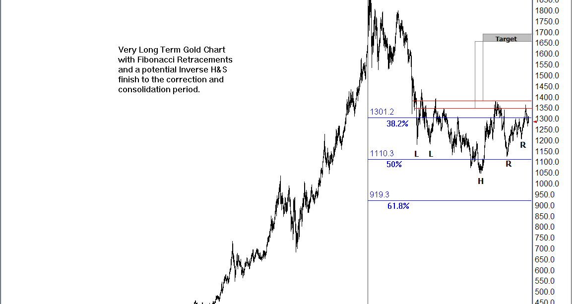 Jesse's Café Américain: Very Long Term Gold Chart Priced In Dollars