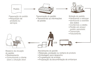 Projetos & Engenharias: GESTÃO DE ESTOQUE NA CADEIA DE SUPRIMENTOS