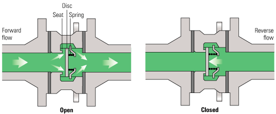 CHECK VALVE ~ JUAL ANEKA MACAM VALVE