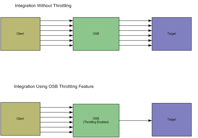 Osb 11g Throttling Oracle Fusion Middleware Blog