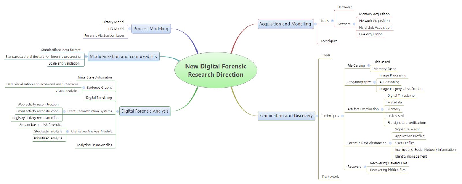 Mapping Penelitian Forensika Digital - Blog Didik Sudyana