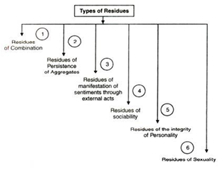 Sociology: PARETO: THEORY OF RESIDUES