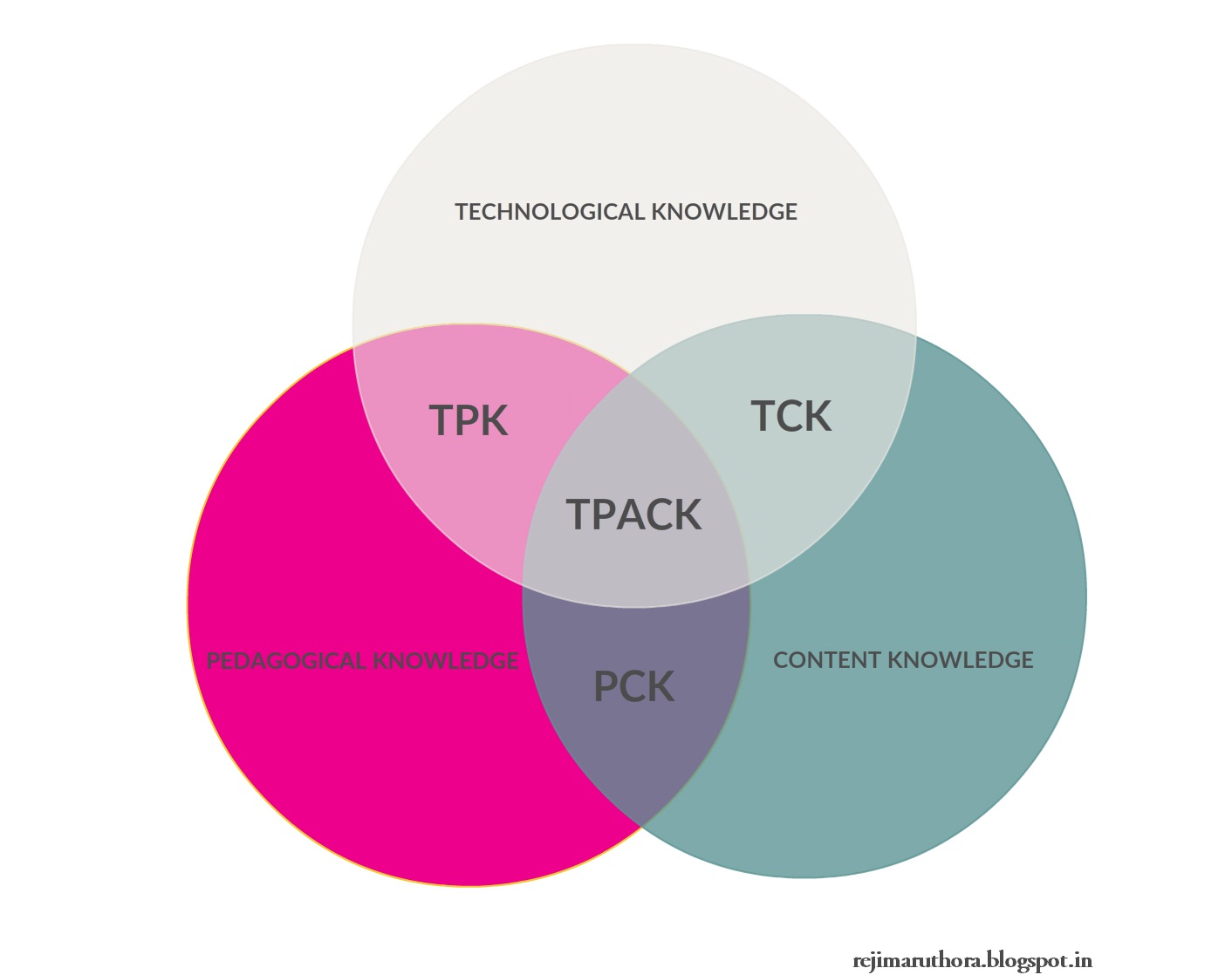 Pedagogic Thoughts: Techno-pedagogy