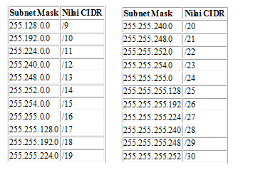CIDR Conversion Table | Dunia IT