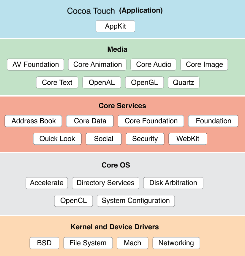 מערכת הפעלה iOS - Omegaton - Fabio Lior Rahamim
