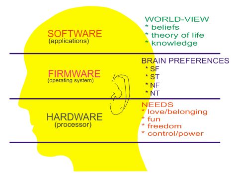 Minessence Values Framework [MVF] Knowledge-Base: What is Brain ...