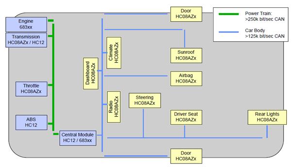 MIS750 KOTA KARAMBUNAI: CONTROLLER AREA NETWORK (CAN) BASIC AND ...