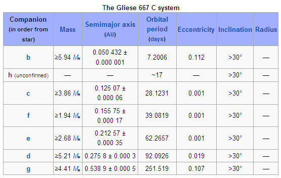 우주 이야기 164 - 글리제 667 에는 생명체 거주 가능성 행성이 3개