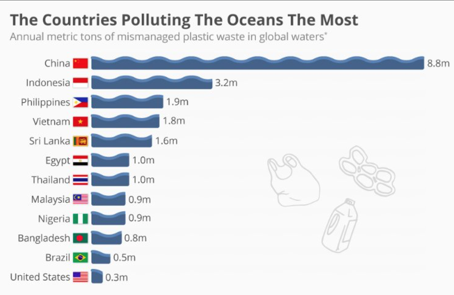 MSE CREATIVE CONSULTING BLOG: Which Nations Produce the Most Ocean ...