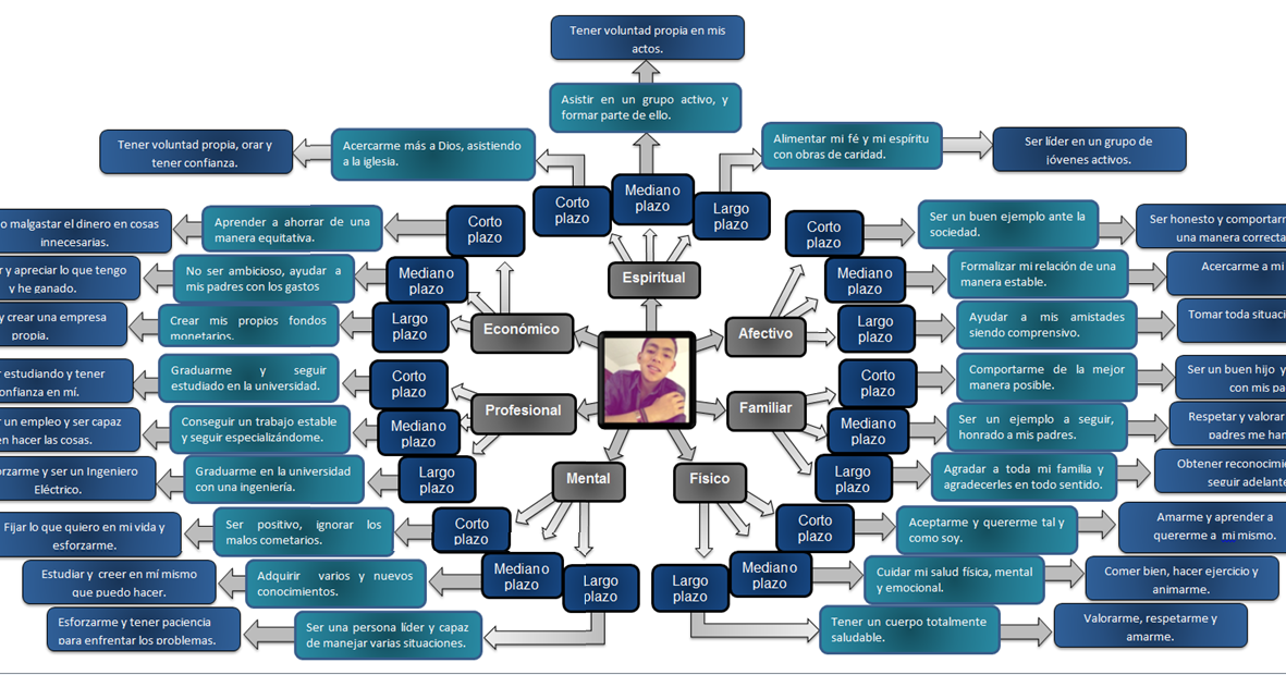 MI PROYECTO DE VIDA: Mi Mapa Mental