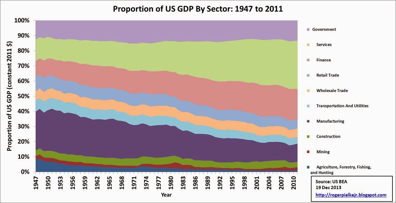 Roger Pielke Jr.'s Blog: Graphs of the Day: US GDP 1947-2011