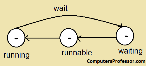 Explain Life cycle of threads in Java | Computers Professor
