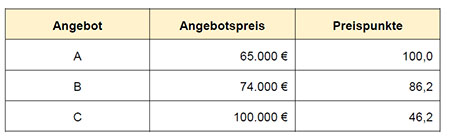 Praxisratgeber Vergaberecht: Die lineare Interpolationsmethode im ...