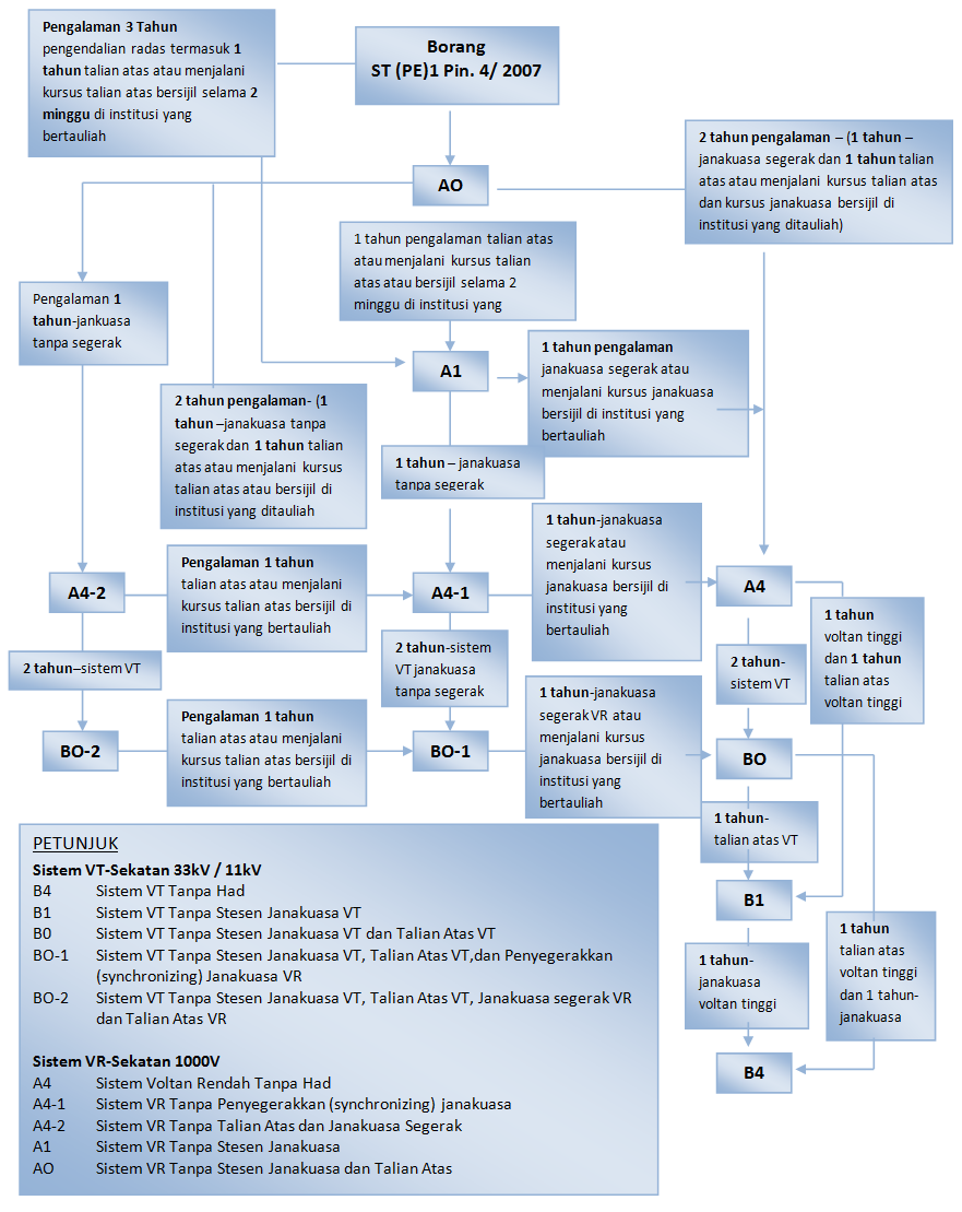 PartTime Wireman / Chargeman Ikbn Kinarut Sabah: Carta Aliran Menduduki ...