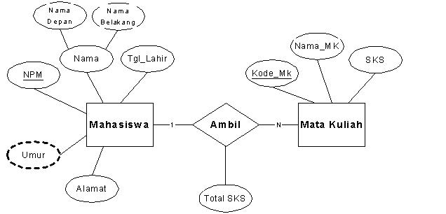 BLOG DECHY: DFD, ERD,DAN USE CASE