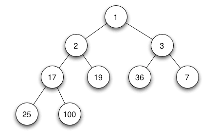Data Structure: Heap