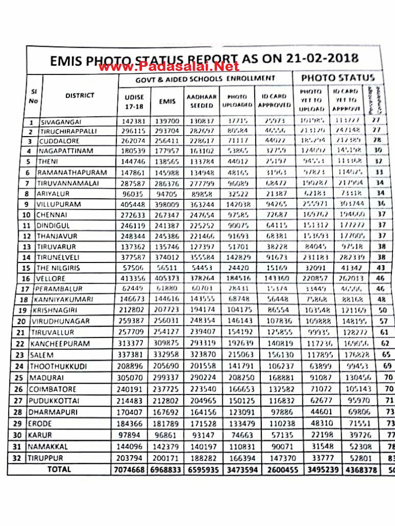 EMIS PHOTO STATUS REPORT AS ON 21.02.2018 ~ Padasalai.Net - No.1 ...