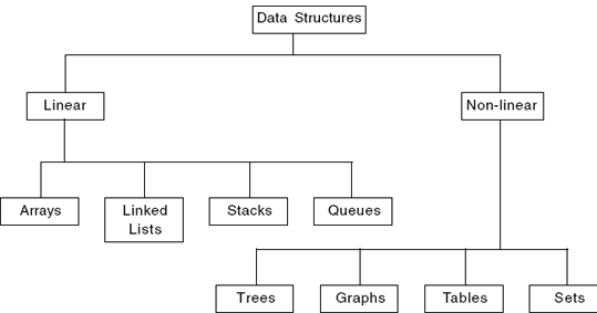 எல்லாம் அவர் செயல்....: What are the types of Data Structure?
