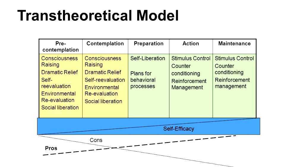Transtheoretical model