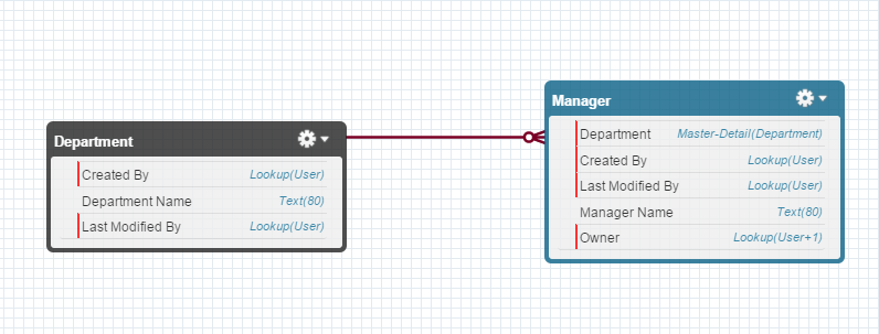 Creating one to one relationship between objects in Salesforce