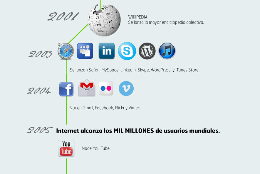 Evolución del Internet