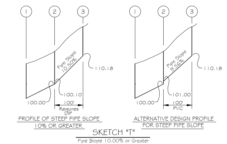 Civil Engineering: PIPE SLOPE AND MANHOLE DISTANCE | MAXIMUM DISTANCE ...