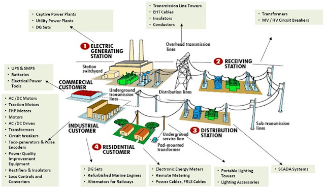 Power Generation, Transmission & Distribution. | Electrical Engineering ...