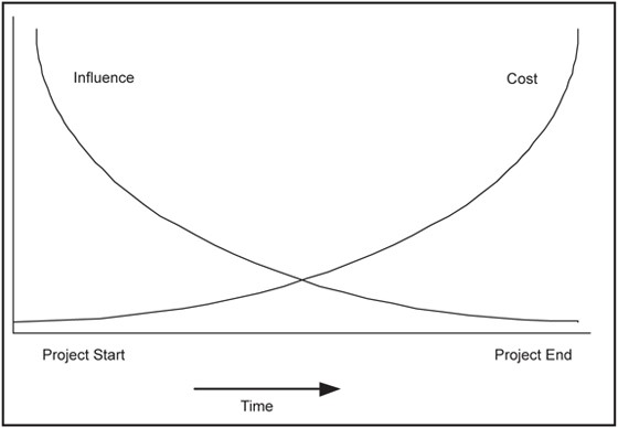 Figure 2-8 The InfluenceCurve