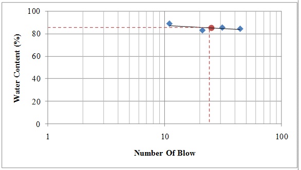 "Civil Engineering": UJI BATAS-BATAS ATTERBERG (ASTM D4318)
