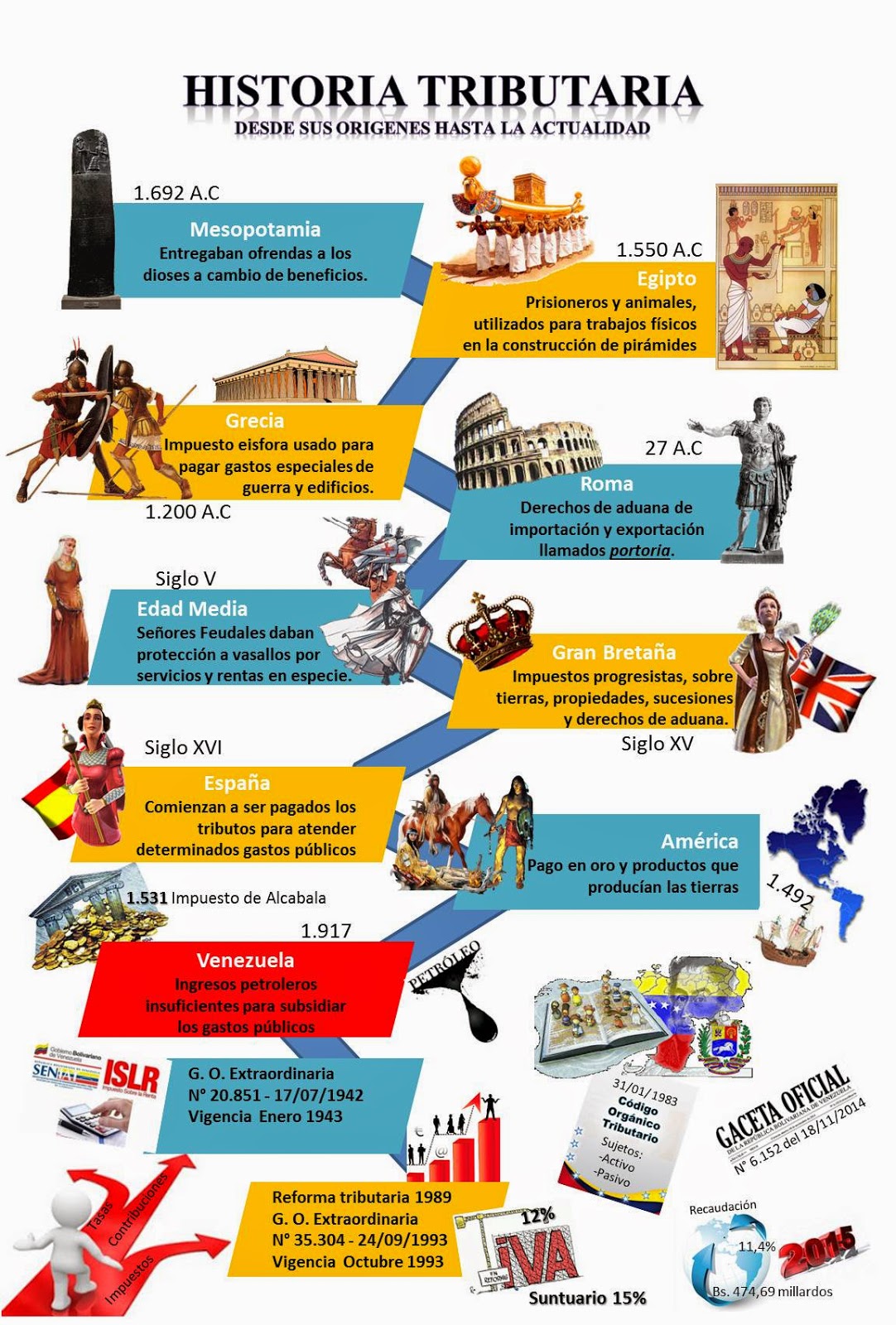INFOGRAFÍA HISTORIA TRIBUTARIA...JENNIFER MILANO | ENAHP Monagas 2015
