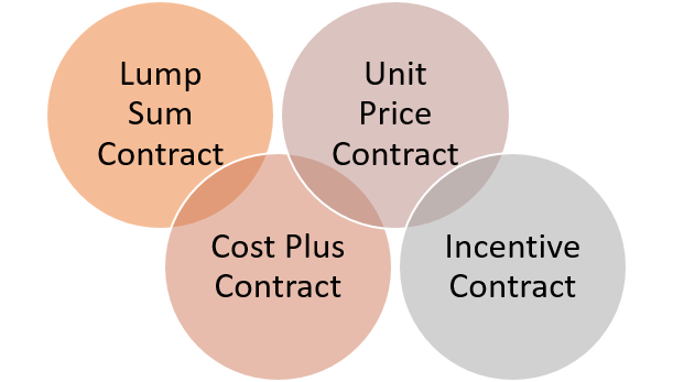 W10_Afra_Contract Type for Project