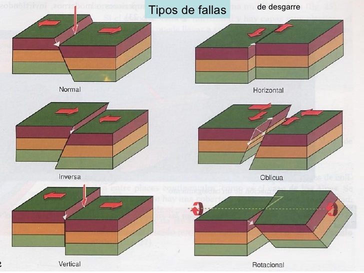 La dinámica interna y el relieve: 2. Las deformaciones de las rocas