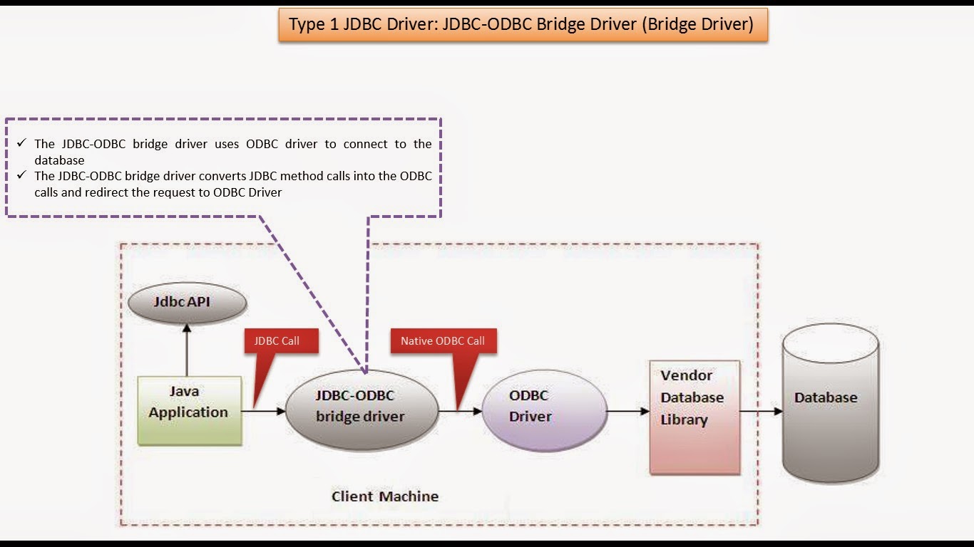 Java Ee Type 1 Jdbc Driver Jdbc Odbc Bridge Driver Bridge Driver