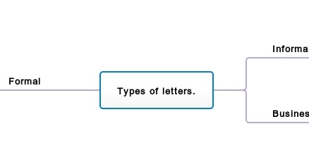 Types of letter-mindmap
