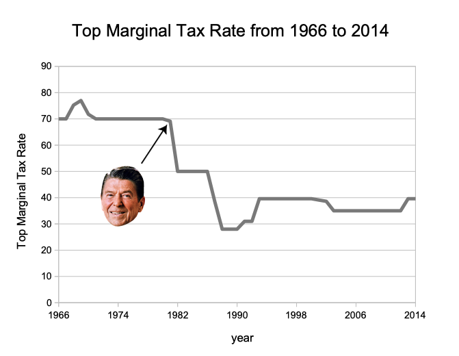 Daughter Number Three: Graphing Reagan