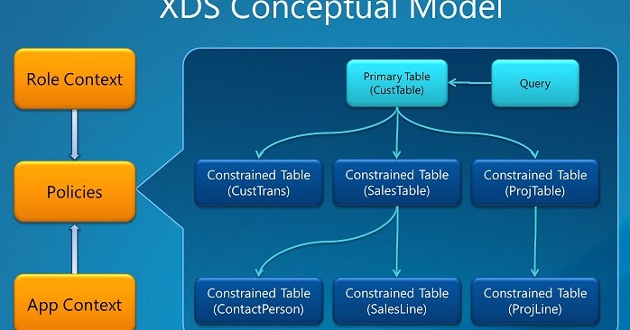 Dynamics 365 Finance & Operations Talk: Extensible Data Security (XDS ...