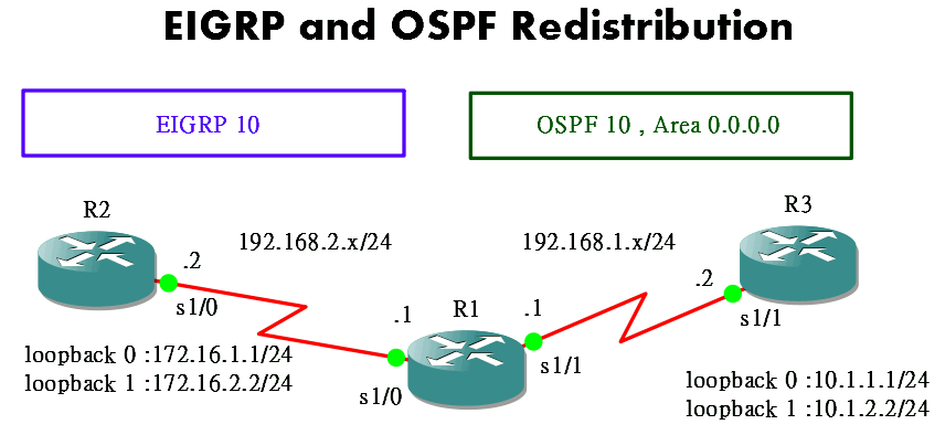 CiscoFreeLabs: EIGRP and OSPF Redistribution