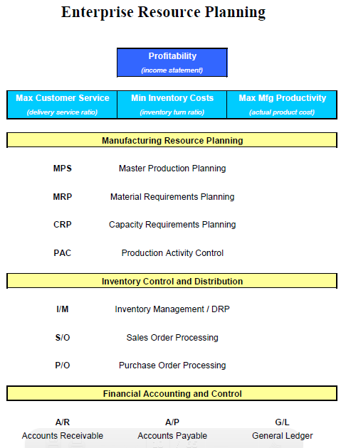 SAP SCM APO IBP: ERP Complete Structure